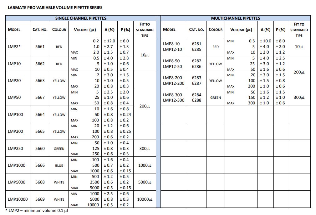 Labmate Pro HTL pipetták - Auro-Science